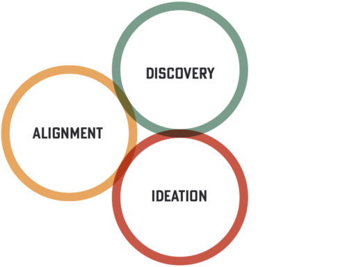 Iterative Product Development Process | Sherpa Design